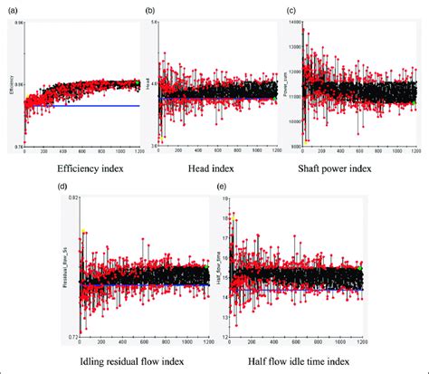 Optimization Iteration Process Of Output Variables Based On The Nsga Ii Download Scientific
