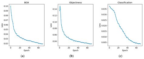 Electronics Free Full Text Applying Advanced Lightweight Architecture Dsgse Yolov5 To Rapid