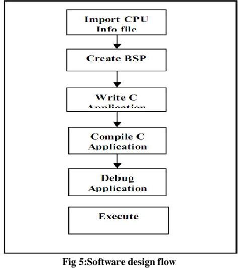 Figure 5 From Design Of Standard And Custom Peripheral Using Nios Ii Processor 1 Semantic Scholar