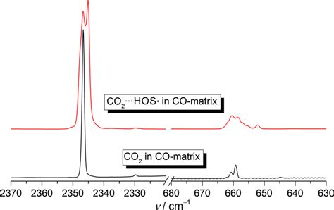 Sections Of Infrared Ir Spectra Showing The Two Bands For The Two Download Scientific Diagram