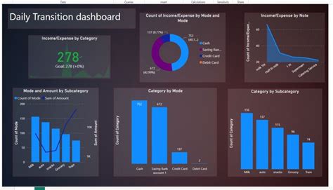 day 10 of 100 day data analyst challenge sonali singh posted on the topic linkedin