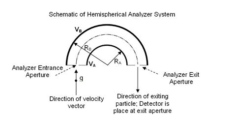 Schematic Of Hemispherical Analvzer System Vb Analyzer Entrance Aperture Analyzer Exit Aperture