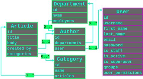 plormbing your django orm elttam