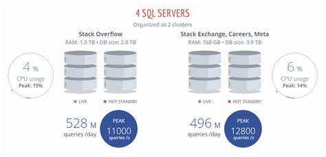 Stack Overflow 100 Million Uniques Month On 9 Web Servers