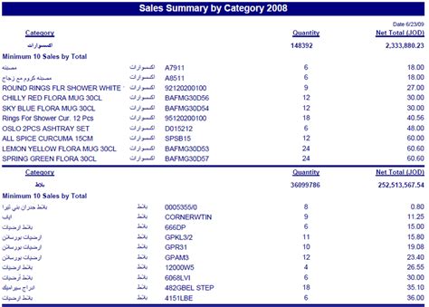 Sales Summary Lists Download Scientific Diagram