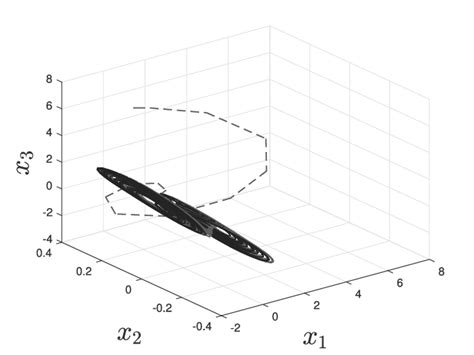 Case 2 Synchronization Between The Chua System Solid Line And The Pi