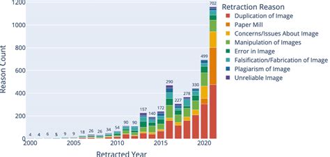 Number Of Retracted Articles Involving Image Problems During 2000 2021 Download Scientific