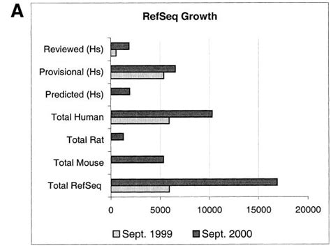 Refseq And Locuslink Ncbi Gene Centered Resources Pmc