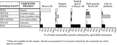 Summary Of Results Of Selective Sequential Extractions Download Scientific Diagram