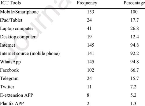 Common Ict Devices Apps And Social Media Used By Extension Officers Download Scientific Diagram