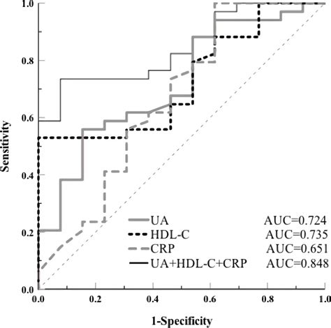 The Receiver Operating Characteristic Roc Analysis For Models