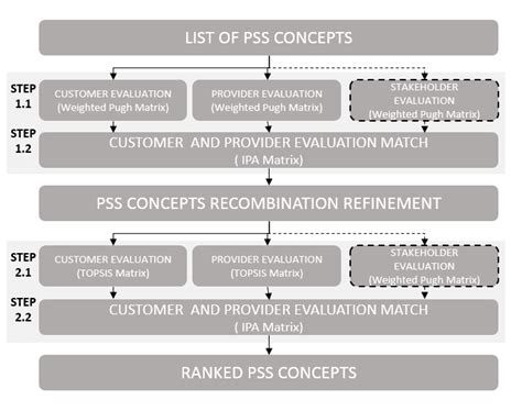 Ipa Based Method Structure Adapted From Rondini Bertoni And Pezzotta