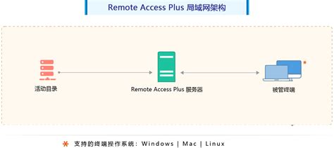 Remote Access Plus架构 Manageengine