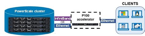 PowerScale P Performance Accelerator Dell PowerScale Accelerator Nodes Overview And