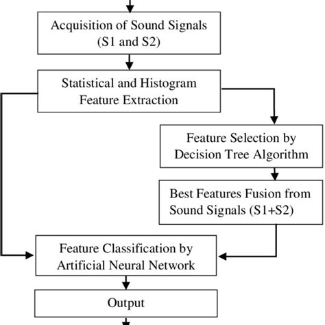 Flow Chart Representation Of Fault Diagnosis Procedure Download