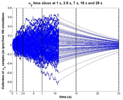 Ensemble Of 100 Realizations Of Yaw Angular Velocity Evolution Side Download Scientific
