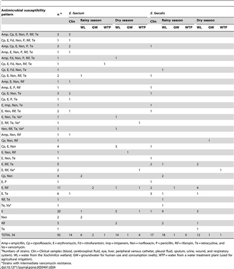 Antimicrobial Susceptibility Patterns Of E Faecium And E Faecalis