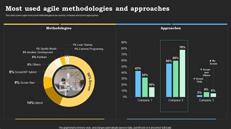 Most Used Agile Methodologies And Approaches Agile Methods IT Project PPT Example