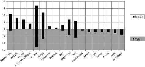 Graph Showing The Relationship Between Female And Male Sexed Burials Download Scientific