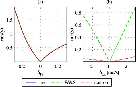Figure 3 From Design Of Robust Optimal Feedforward Controllers For Periodic Disturbances