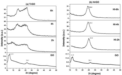 Xrd Pattern Of Synthesized A Go Trgo And B Hrgo Download Scientific