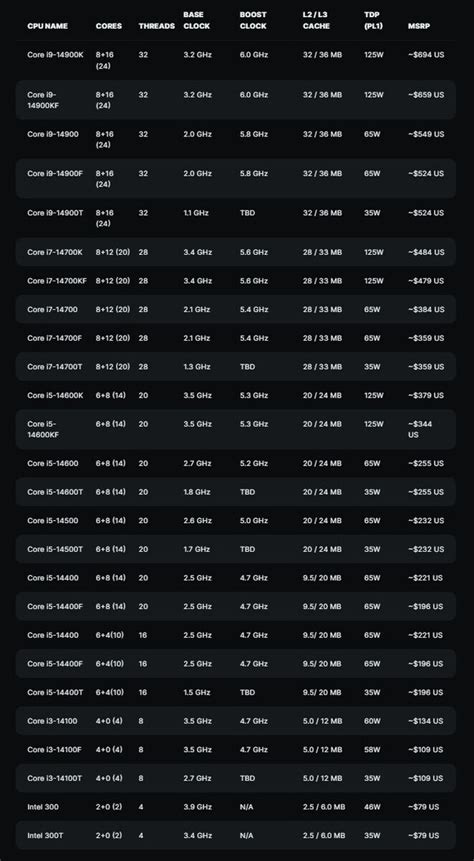The Entire Th Gen Raptor Lake Refresh CPU Lineup Has Been Leaked ThinkComputers Org