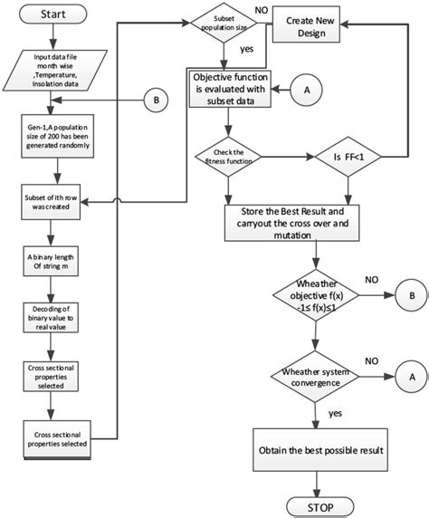 Algorithm Of The Proposed Ga Technique For Forecasting Of Solar Pv Ac