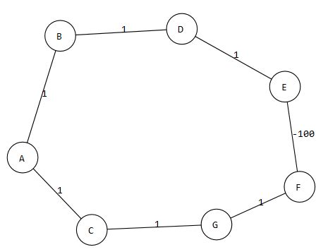 Shortest Path Dijkstra S Algorithm For Undirected Graphs With