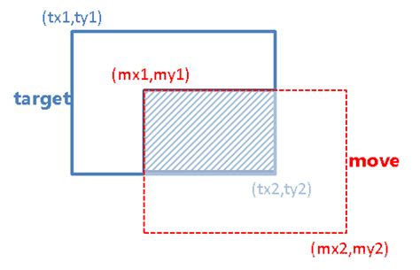 原生JS完成一对一一对多矩形DIV碰撞检测碰撞检查通过计算接触面积 重叠覆盖面积 大小来判断接触对象DOM 阿里云开发者社区