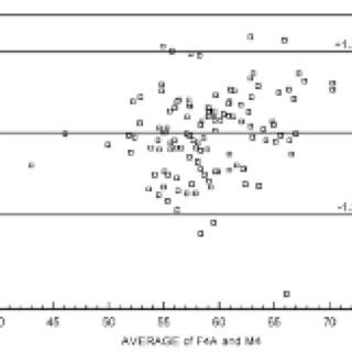 Distribution Graph Of F Pp Average Against Difference Value Bland Download Scientific
