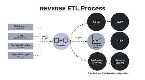 ankit rathi on linkedin reverse etl in data engineering