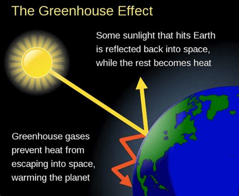 Greenhouse Effect Definition