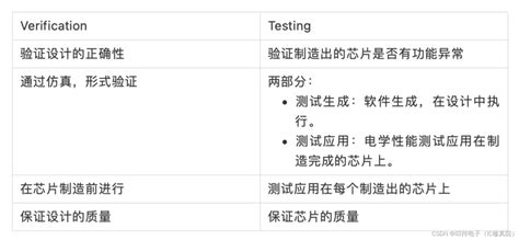 芯片验证与dft有什么区别?该选择哪个?dft验证 Csdn博客 芯片验证与dft有什么区别?该选择哪个?dft验证 Csdn博客