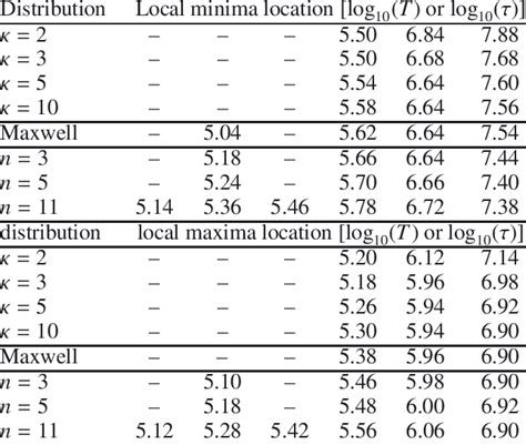 Local Minima And Maxima Of The Radiative Loss Functions Download Table