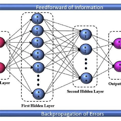 A Feedforward Neural Network Download Scientific Diagram