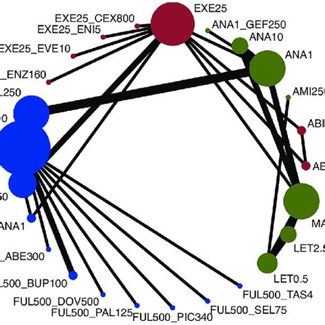A Network Graph Of Evidence Used In Network Meta Analysis Directly Download Scientific