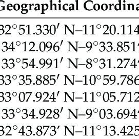 Land Use Geographical Coordinates And Location Of The Measurement Sites Download Scientific