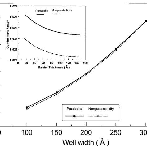 The Optical Confinement Factor As A Function Of Well Width For The