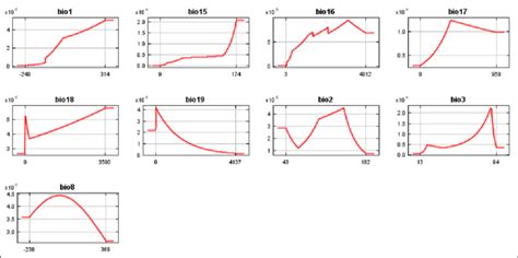 Response Curves Showing The Effect Of Individual Environmental Variable