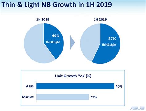 Asus Expects Double Figures Pcs And Components Sales Uplift In Q System Builders News