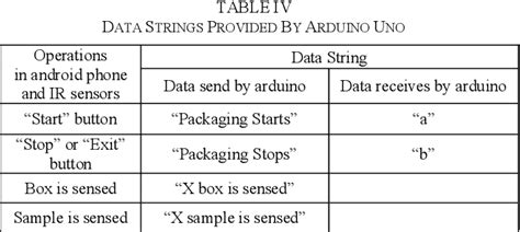 Table Iv From Design And Implementation Of Remote Controlling And Monitoring System For