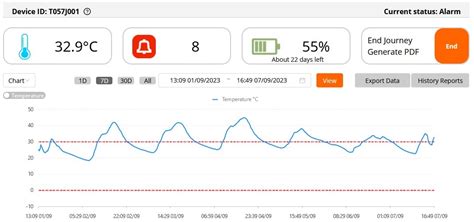 New FRIGGA Transport Data Loggers From Dewav IoT Group