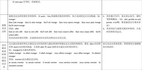 法语常用时态及动词变位小结 文档之家