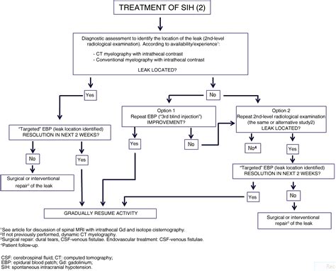 Diagnosis And Treatment Of Disorders Of Intracranial Pressure