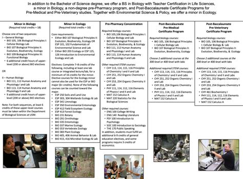 Overview Of Biology Programs Department Of Biological Sciences