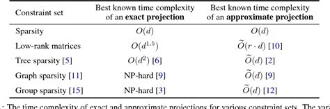 table 1 from efﬁciently optimizing over non convex cones via