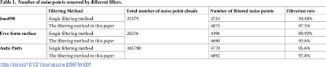 Table 1 From Research On 3d Point Cloud Alignment Algorithm Based On