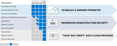 Shared Responsibility Matrix For Cloud Services