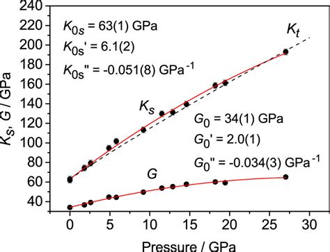 The Aggregate Bulk And Shear Moduli Ks G Of Bso As A Function Of