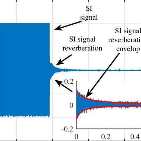 The Signal Transmitted By Local Node Along With The Signal Received